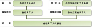 組織図 | さいたま市PTA協議会